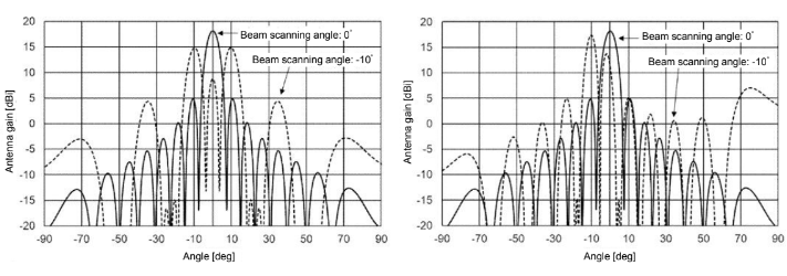 Phased Array Antenna System with Reduced Grating Lobes | TLO-KYOTO Co., Ltd.